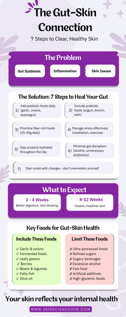 How Gut Health Affects Your Skin | Complete Guide 2025