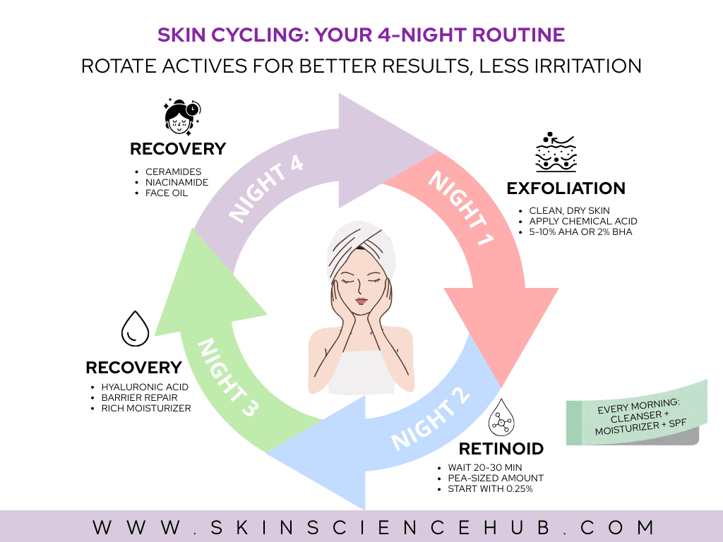 Skin Cycling Routine: How to Start + When to Skip It (2025 Guide)